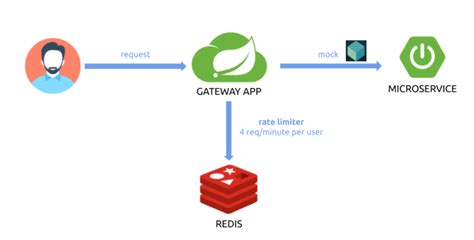 Secure Rate Limiting With Spring Cloud Gateway Piotrs Techblog