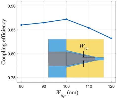 Fluid Coupling Efficiency At Gabriel Chubb Blog