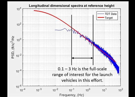 Comparison Of Target Turbulence Spectra And Wind Tunnel Spectra In Download Scientific Diagram