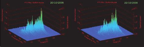 Frequency Time Intensity Plots As 3d Plots For Sura Irkutsk During