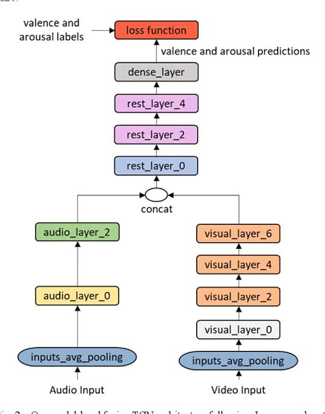 Figure 2 From Multimodal Affect Recognition Using Temporal