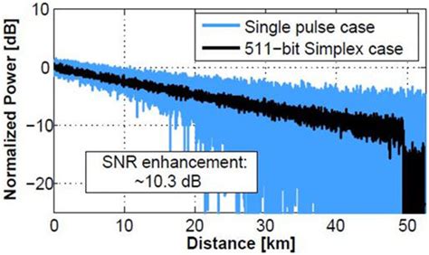 comparison of botda traces for simplex coding and single pulse
