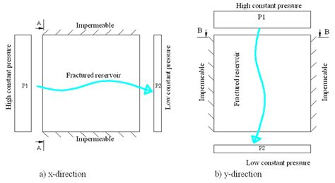 Boundary Conditions For The Effective Permeability Calculation Download Scientific Diagram