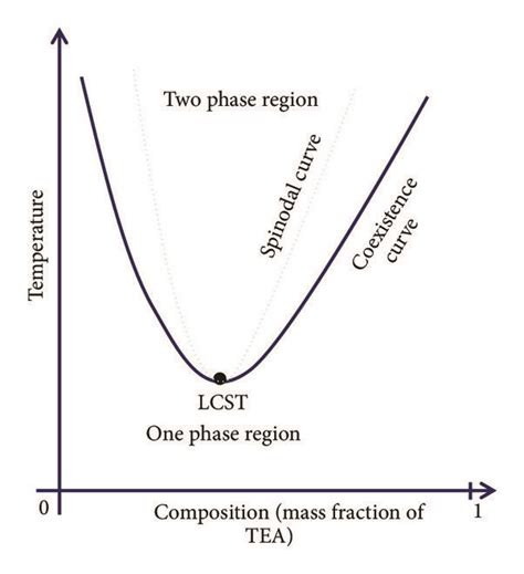 A Phase Diagram For A Case Of Lower Critical Solution Temperature Download Scientific Diagram