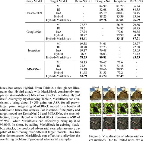the asr of advanced black box attacks against diverse target models download scientific diagram