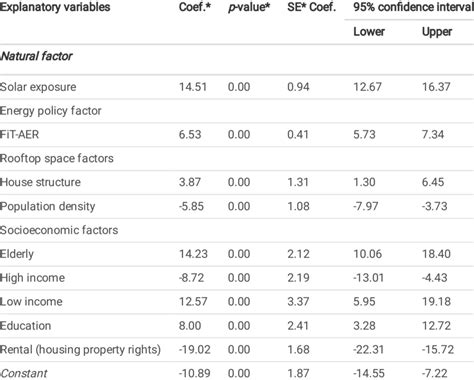 Descriptive Statistics For Regression Analysis Download Scientific Diagram