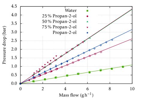 The Pressure Drop Over The Coriolis Mass Flow Sensor For Water And Download Scientific