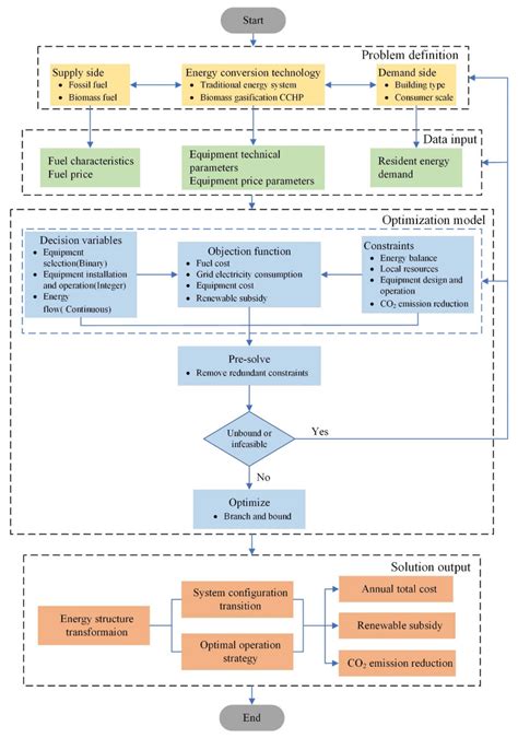 The Optimization Procedure Of The Milp Model Download Scientific Diagram