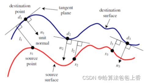 点云配准算法icp:点到平面优化与实现 Csdn博客 点云配准算法icp:点到平面优化与实现 Csdn博客