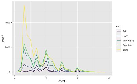 R Data Frame Error When Trying To Do Histogram Stack Overflow