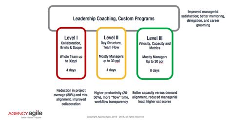 Agencyagile Better Faster Happier The Gold Standard For Agile