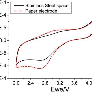 Cyclic Voltammetry Experiments Performed At A Scan Rate Of 0 03 MVs 1 Download Scientific
