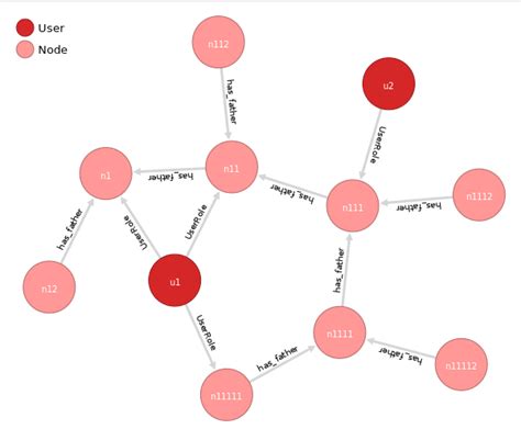 Orientdb Traverse Edges With Attributes Stack Overflow
