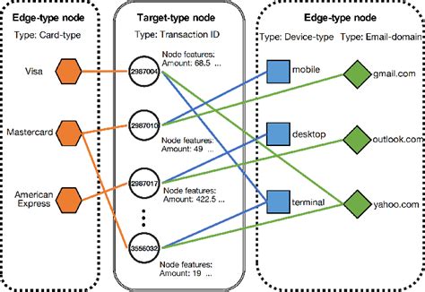 Figure 1 From Fiw Gnn A Heterogeneous Graph Based Learning Model For