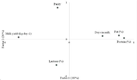 Distribution Factor Loadings Of Data From The Dairy Herd Improvement
