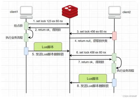 一文拿捏基于redis的分布式锁、lua、分布式性能提升 一文拿捏基于redis的分布式锁、lua、分布式性能提升