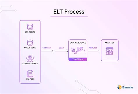 Learn Data Engineering For Ai With Etl Elt And Feature Stores