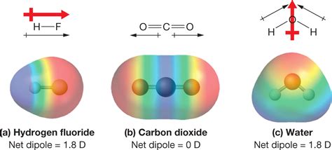 Carbon Dioxide Dipole Arrows On