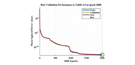 Loss Curve Of Levenberg Marquardt Algorithm For Benchmark Problem 1