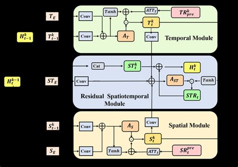 Architecture Of Af Srnet It Contains Two Encoders A Decoder And A Download Scientific