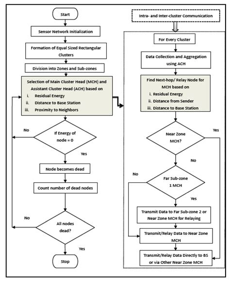 Review Of Localization And Clustering In Usv And Auv For Underwater Wireless Sensor Networks
