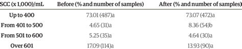 Somatic Cell Count Scc Of Total Amount Of Milk Of 106 Herds In Download Scientific Diagram