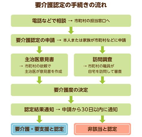 【図で流れがわかる】要介護認定の申請（方法・場所・申請できる人・タイミング）｜みんなの介護