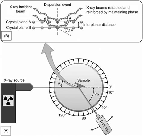 13 Schematic Of X Ray Diffractometry Xrd Inside A Diffractometer A