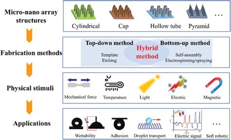Schematic Diagram Of Fabrication Methods Physical Stimuli And