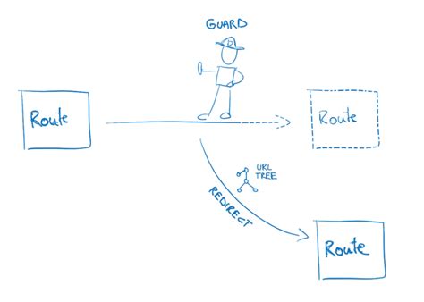 Guard Và Resolver Trong Angular Routing Webskilllab