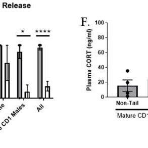 Effect Of Handling Method On Overt Behaviours Over Days Of Different Download Scientific