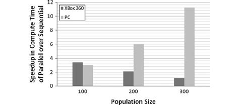 Speedup In Compute Time Of Parallel Implementation Over Sequential Download Scientific Diagram