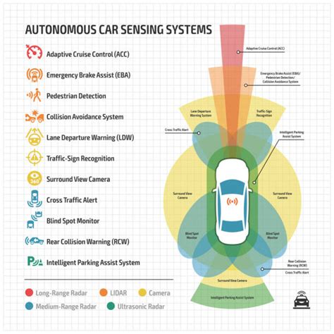 1 000 Autonomous Vehicle Infographic Stock Illustrations Royalty Free Vector Graphics And Clip