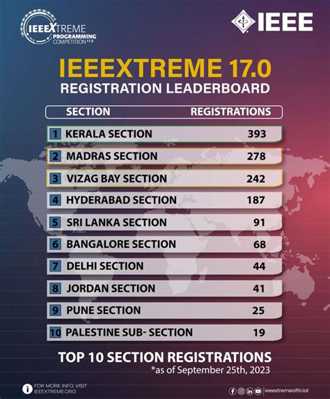 Ieeextreme On Linkedin Ieeextreme17 Sectionregistrationleaders