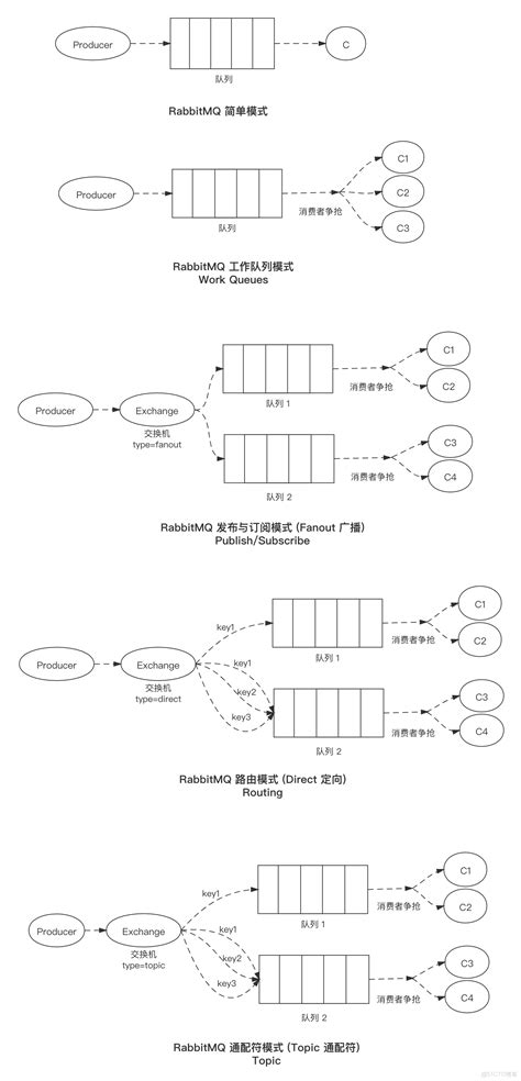 Rabbitmq五种模式详解51cto博客rabbitmq消息队列5种模式 Rabbitmq五种模式详解51cto博客rabbitmq消息队列5种模式