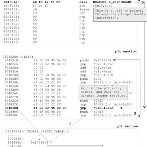 10 In The Main Function We Make A Call To The Printf Function Stub In Download Scientific