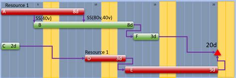 Artificial Activity Split Problem Resource Levelling Challenge