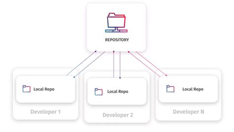 Centralized Vs Distributed Version Control Complete Comparison