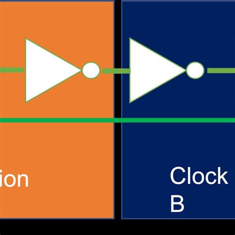 Placing An Ro Puf In Two Different Clock Regions Download Scientific