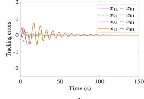 Figure 4 From Distributed Leader Following Consensus Of Feedforward
