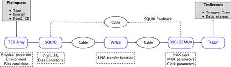 Diagram Of The Simulated Readout Chain The Instrument Is Simulated As