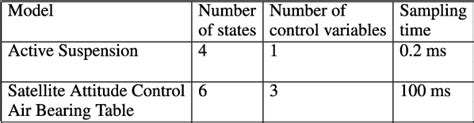 Table 1 From Low Cost Hardware In The Loop Platform For Embedded Control Strategies Simulation