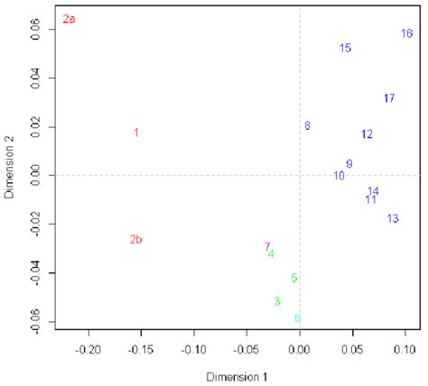 Multi Dimensional Scaling Mds Plot Of Genetic Relationships Among