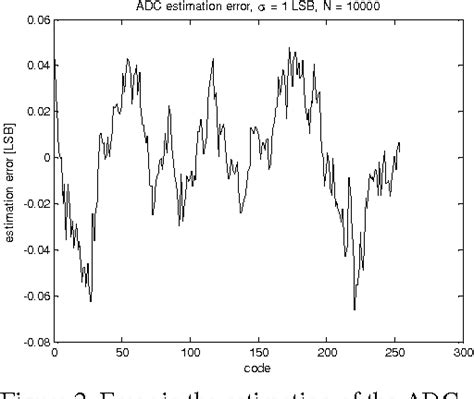 Figure 2 From A Maximum Likelihood Estimator For Adc And Dac Linearity Testing Semantic Scholar