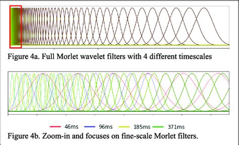 Morlet Wavelet Filters With Different Timescale Before Averaging While