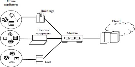 figure 1 from a review on routing over low power and lossy networks wireless sensor network