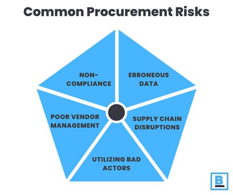The Importance Of Procurement Risk Mitigation Bedrock