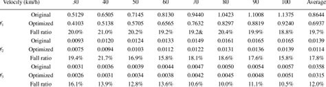 Evaluation Indexes Of Objective Function Before And After Optimization