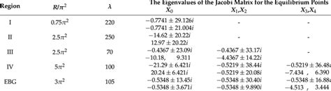 The Eigenvalues Of The Jacobi Matrix At The Equilibrium Point In Each
