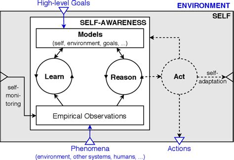 Figure 1 From Time Series Forecasting For Self Aware Systems Semantic